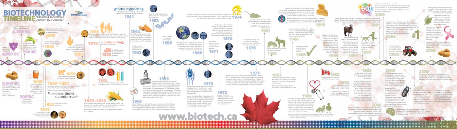 Biotechnology Timeline by BIOTECanada - Issuu