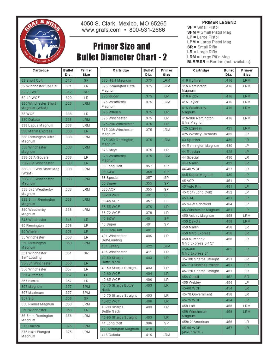 Primer Size and Bullet Diameter Chart by Graf & Sons, Inc - Issuu