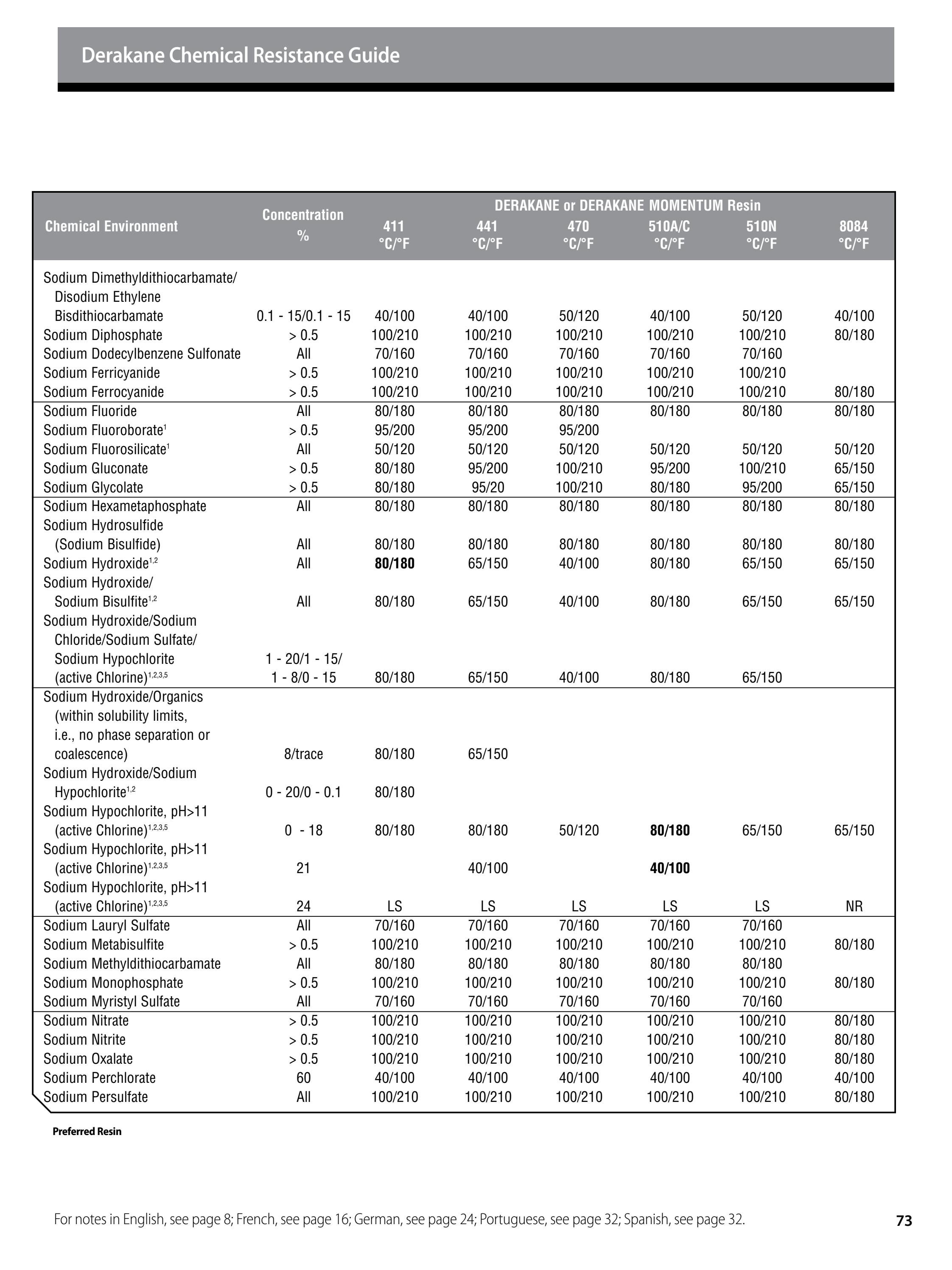 Derakane™ epoxy vinyl ester resins chemical resistance guide by Ashland ...