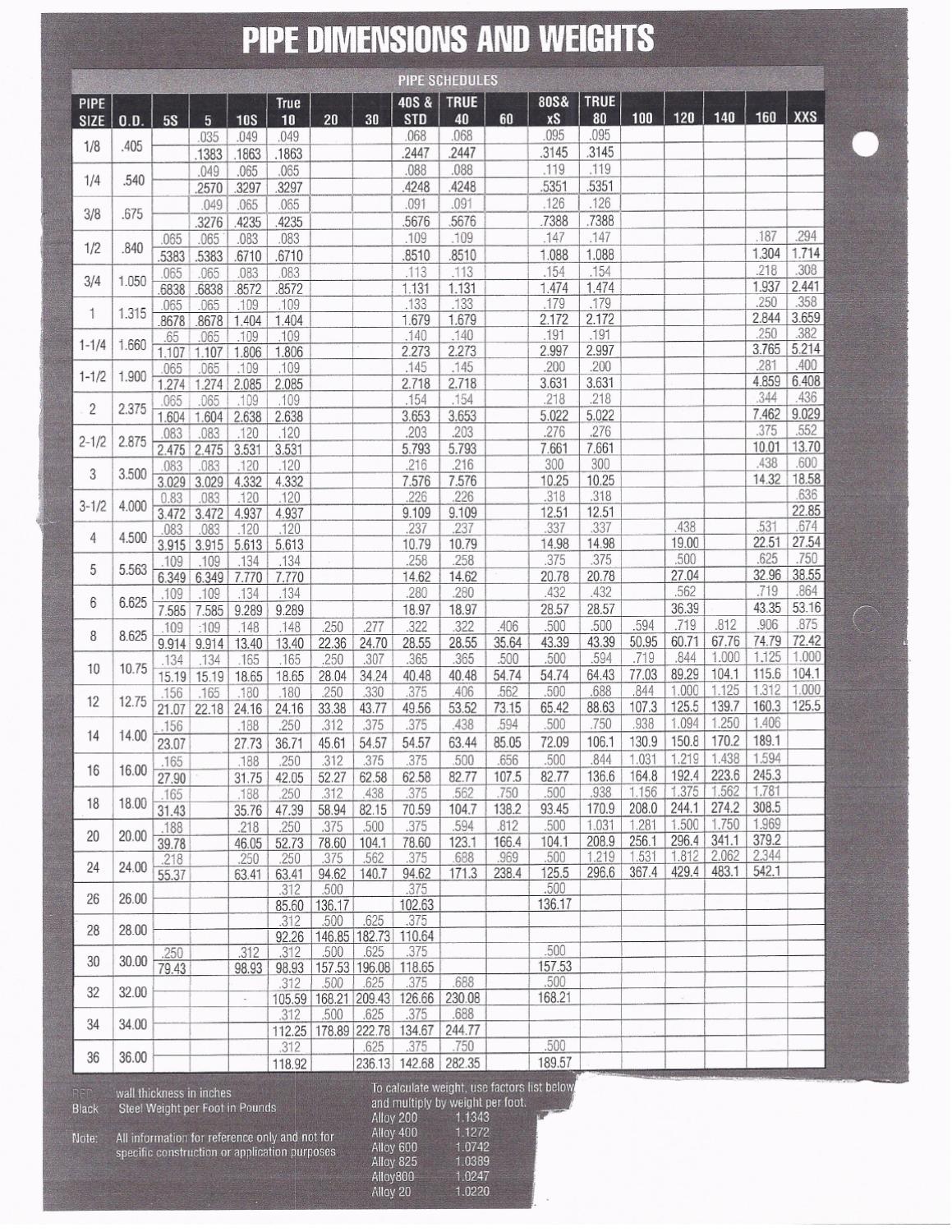 STANDARD PIPE DIMENSIONS & WEIGHTS by RMC Process Controls & Filtration ...