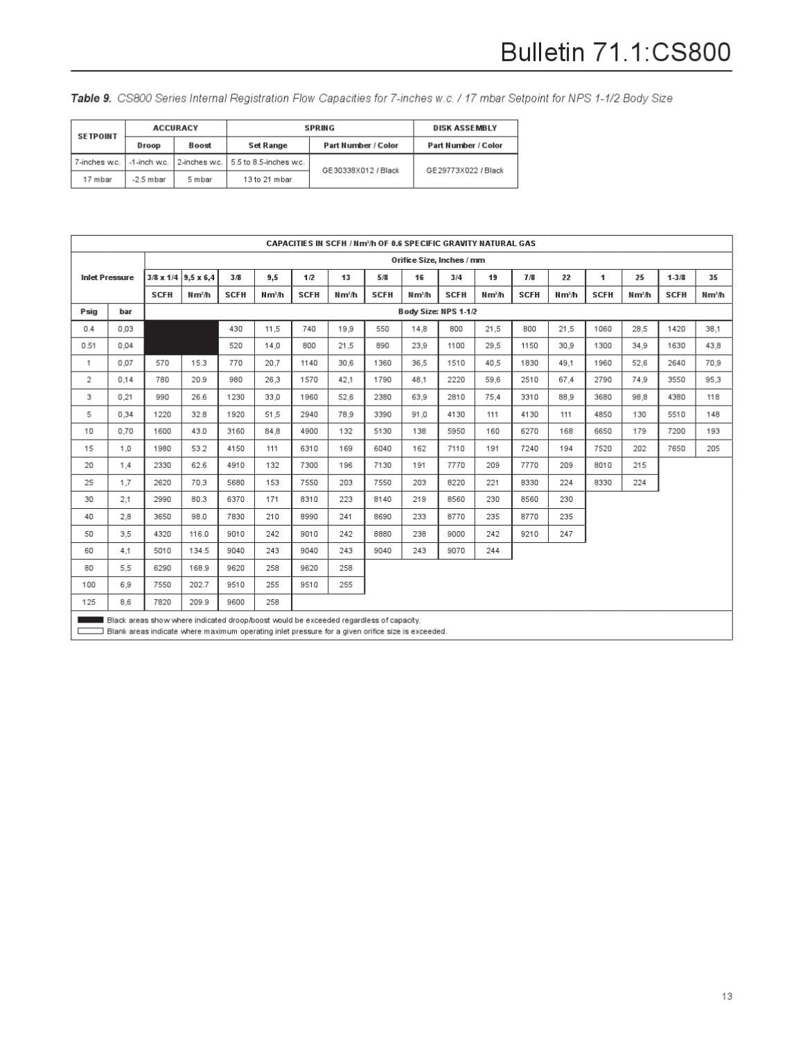 CS800 Regulator Bulletin by RMC Process Controls & Filtration, LLC. - Issuu