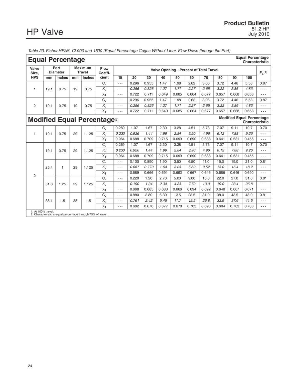 HP Bulletin by RMC Process Controls & Filtration, LLC. - Issuu