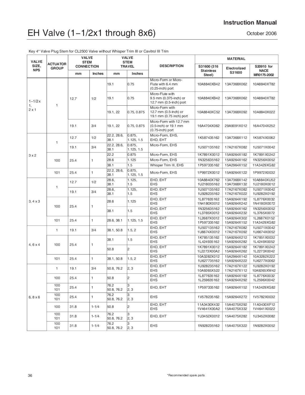 EHD~EHS~EHT 1-8 Inch Instruction Manual by RMC Process Controls ...