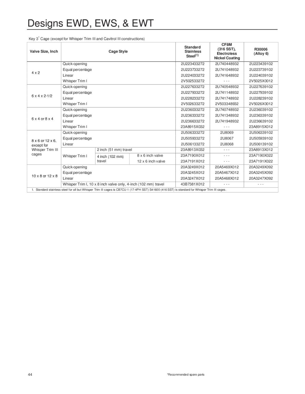 EWD~EWS~EWT~EUD~EUT-2~EWD~EWT-2 Errata Sheet by RMC Process Controls ...