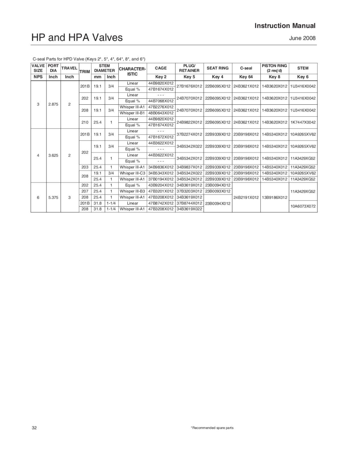 HP~HPA Instruction Manual June 2008 by RMC Process Controls ...