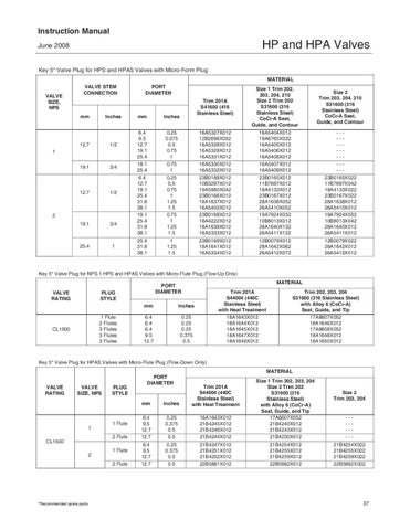 HP~HPA Instruction Manual June 2008 by RMC Process Controls ...