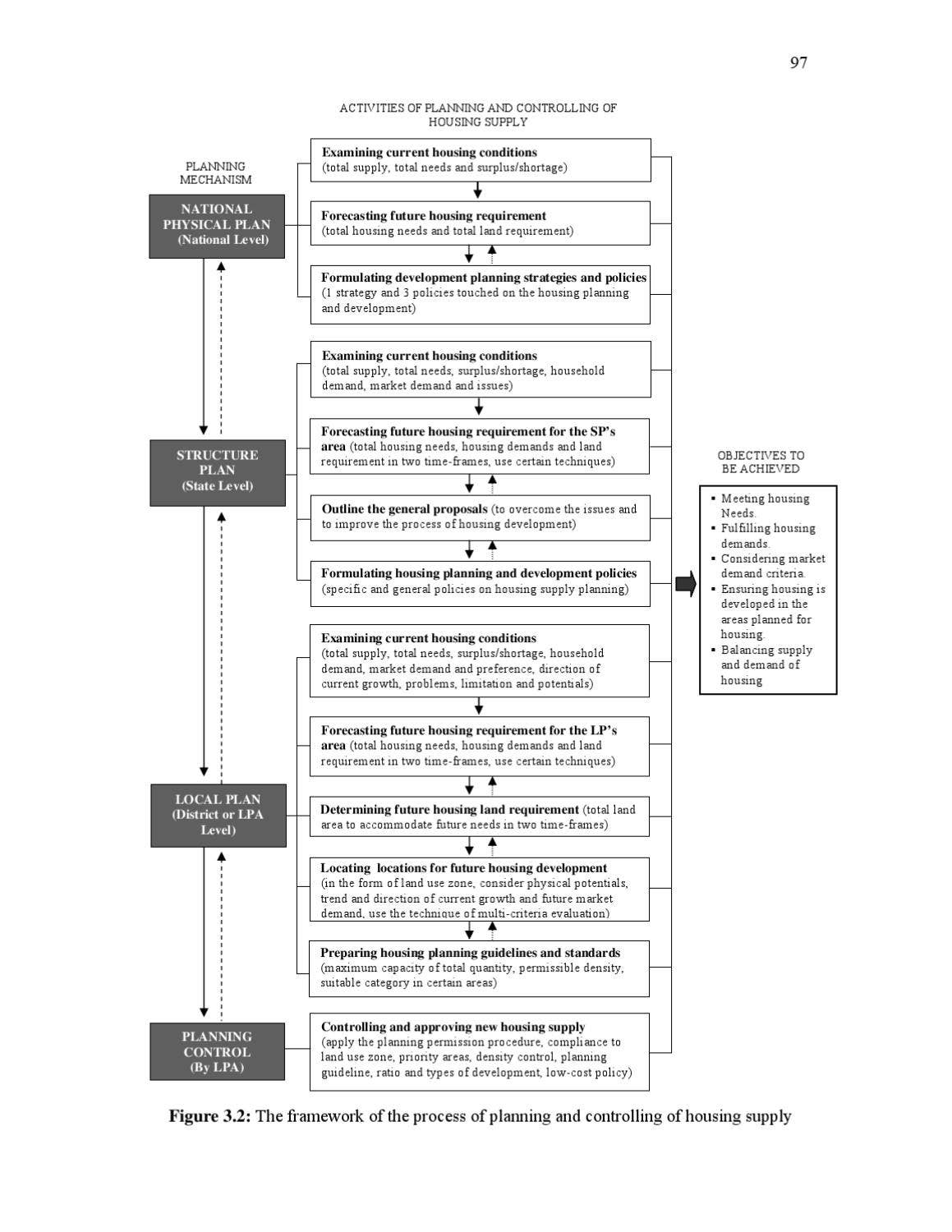 Land use Planning System and Housing Development Process in Malaysia by ...