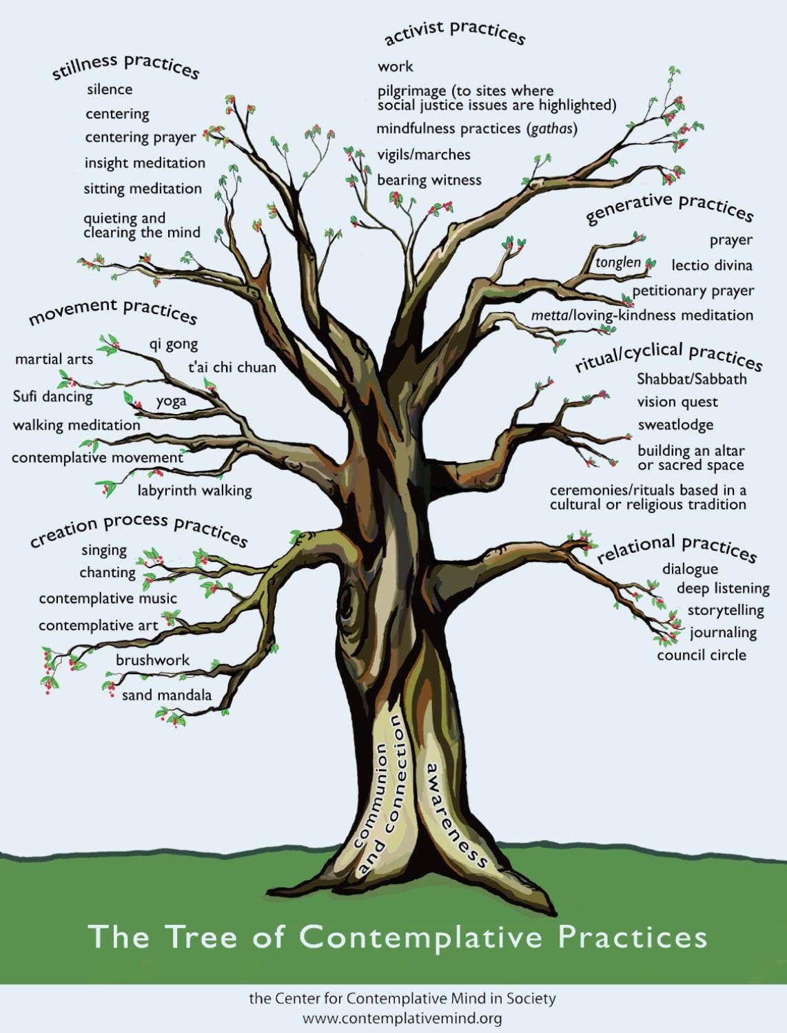 Tree of Contemplative Practices by Transformative Change - Issuu