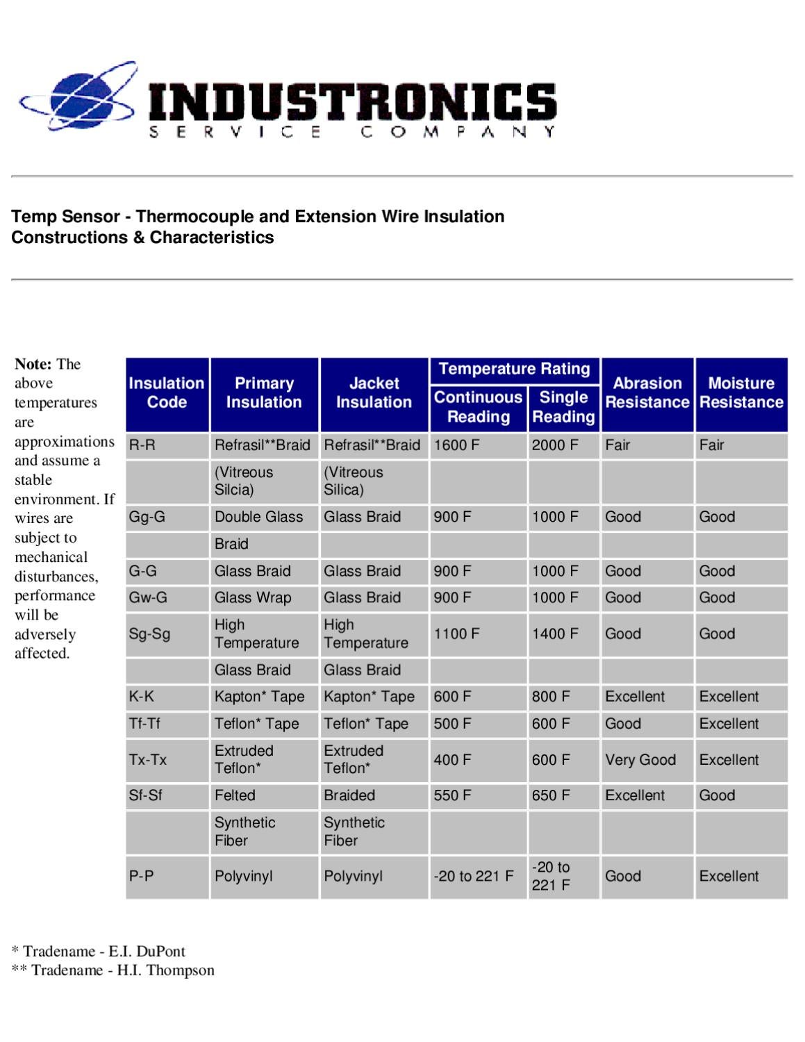Temperature Sensors by Industronics Service Company - Issuu