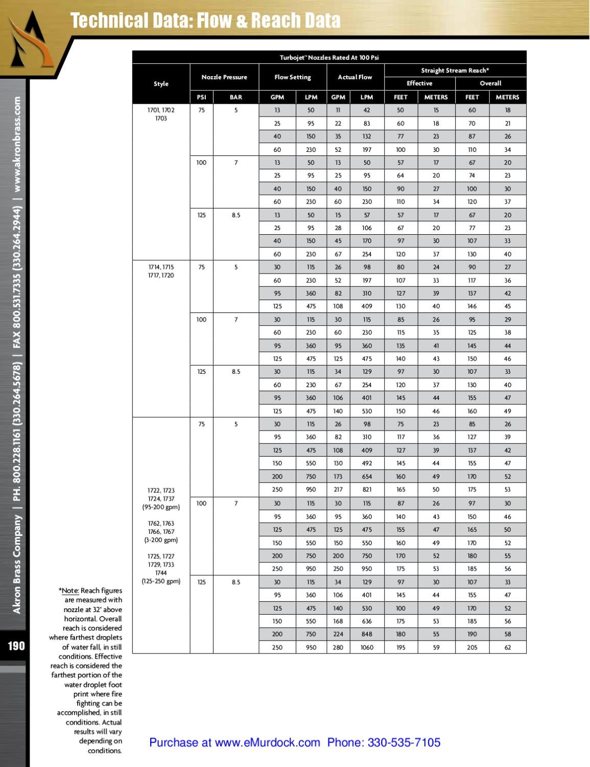 Akron Brass Fire Hose Fittings Adapters Nozzles Department Monitors ...