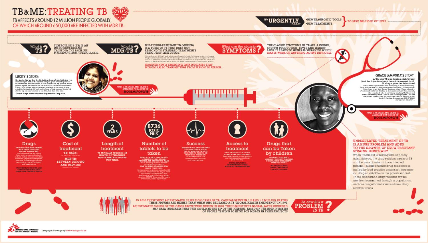 TB treatment and its effects - an infographic by Médecins Sans ...