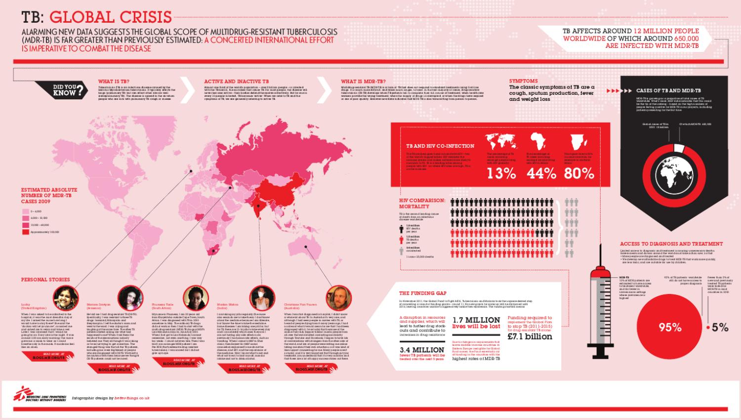 The scope of TB - an infographic by Médecins Sans Frontières (Doctors ...