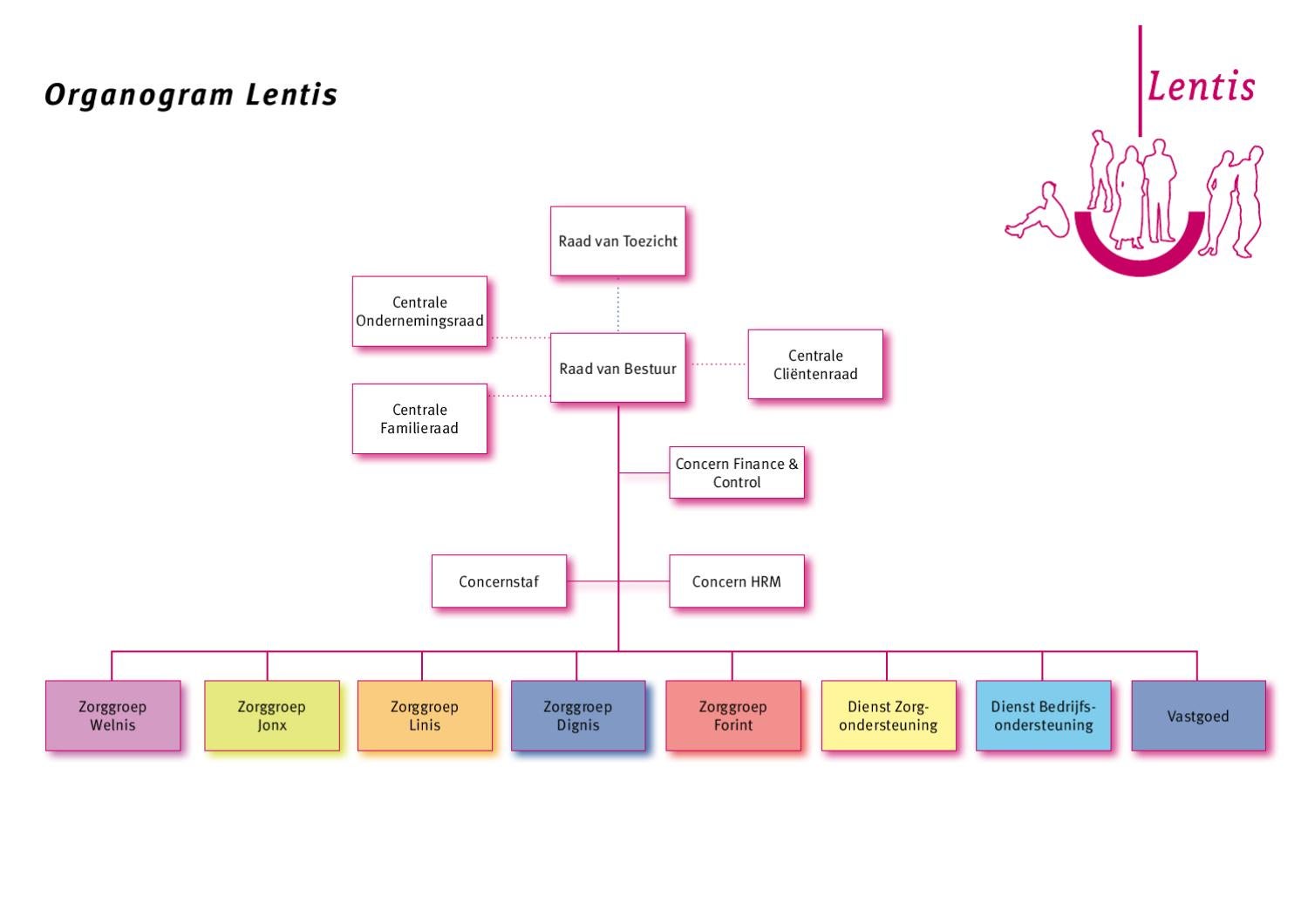 Organogram Lentis 2012 by Lentis - Issuu