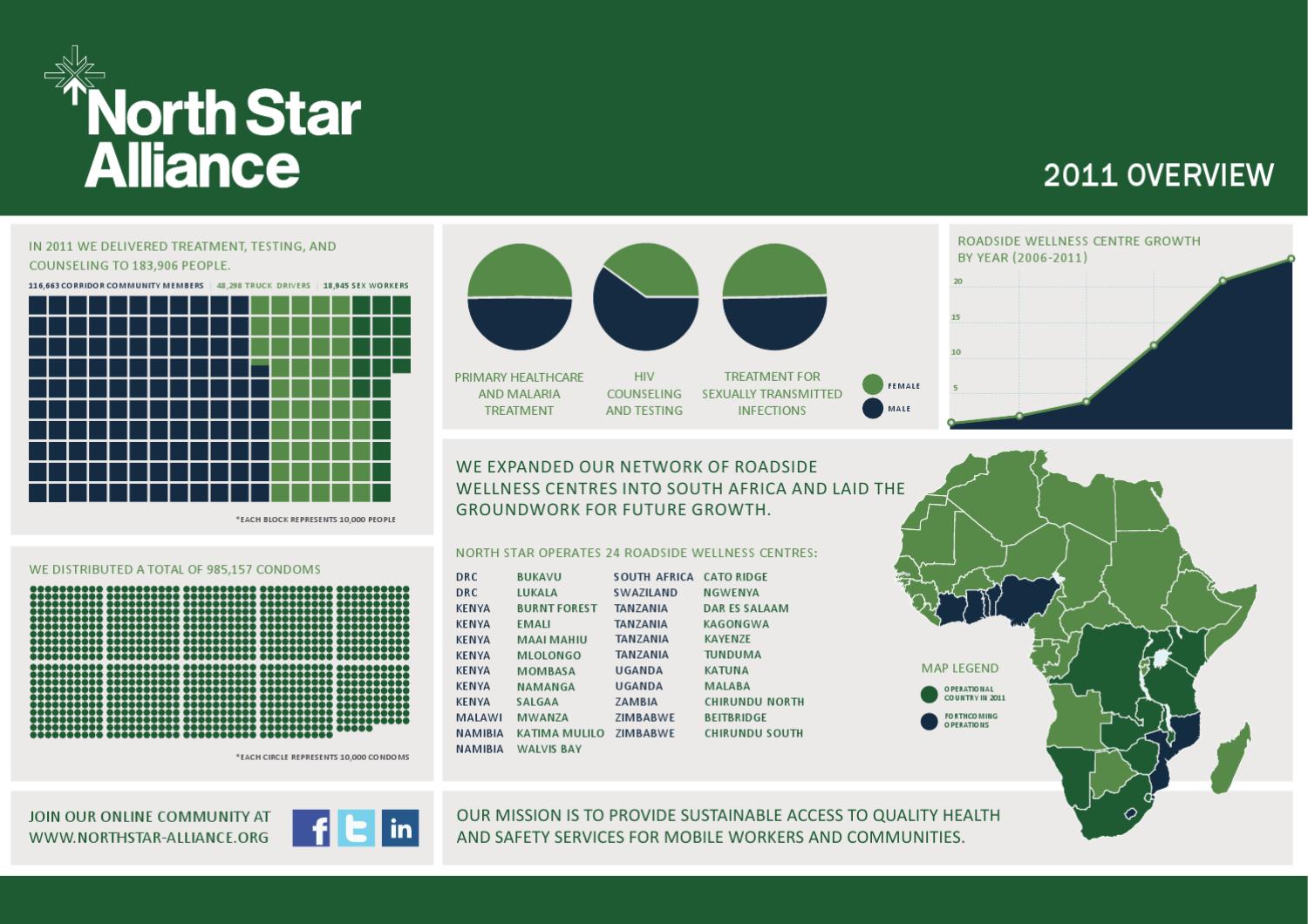 2011 Annual Overview Infographic by North Star Alliance - Issuu