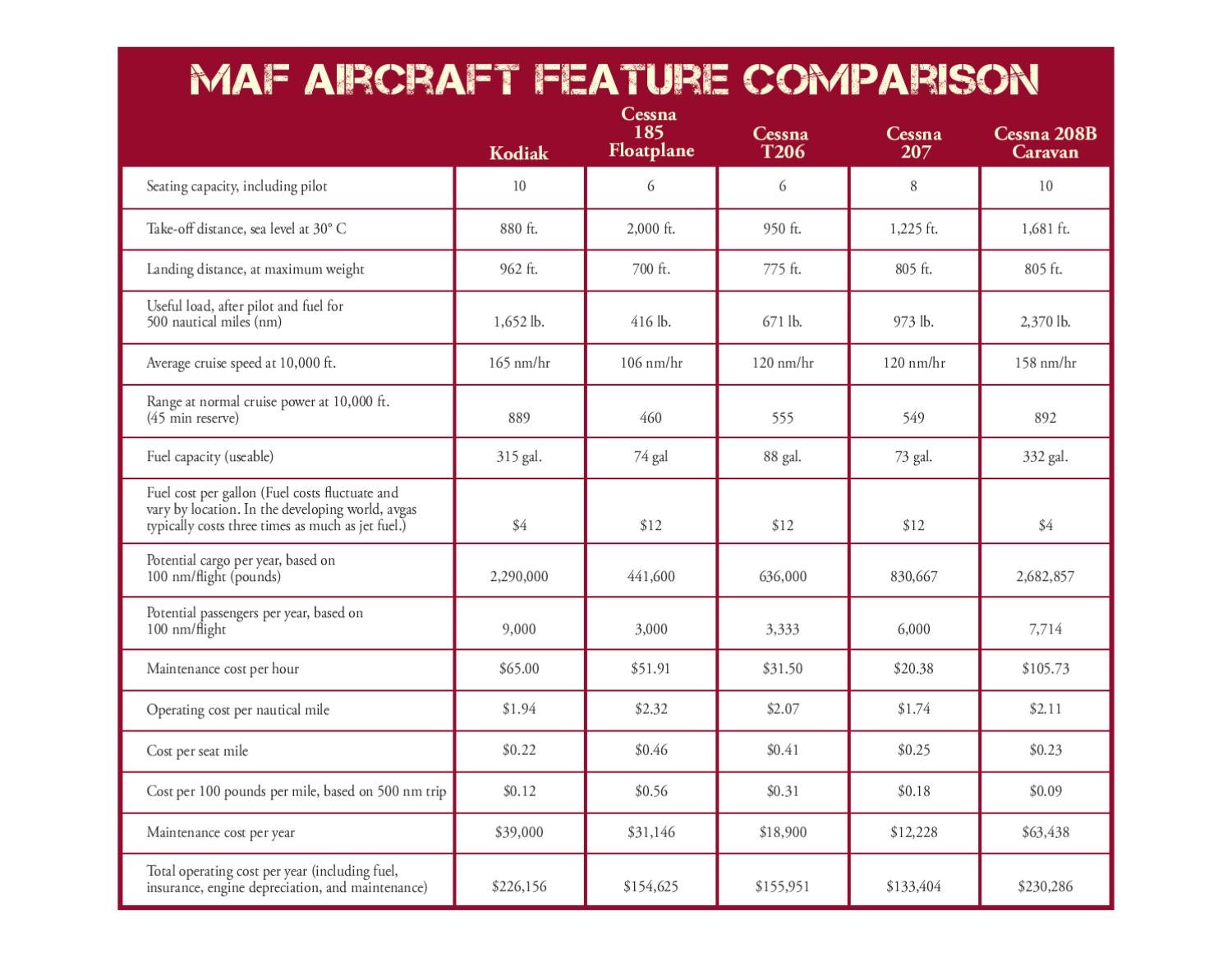 Mission Aviation Fellowship Aircraft Comparison Chart by Mission ...