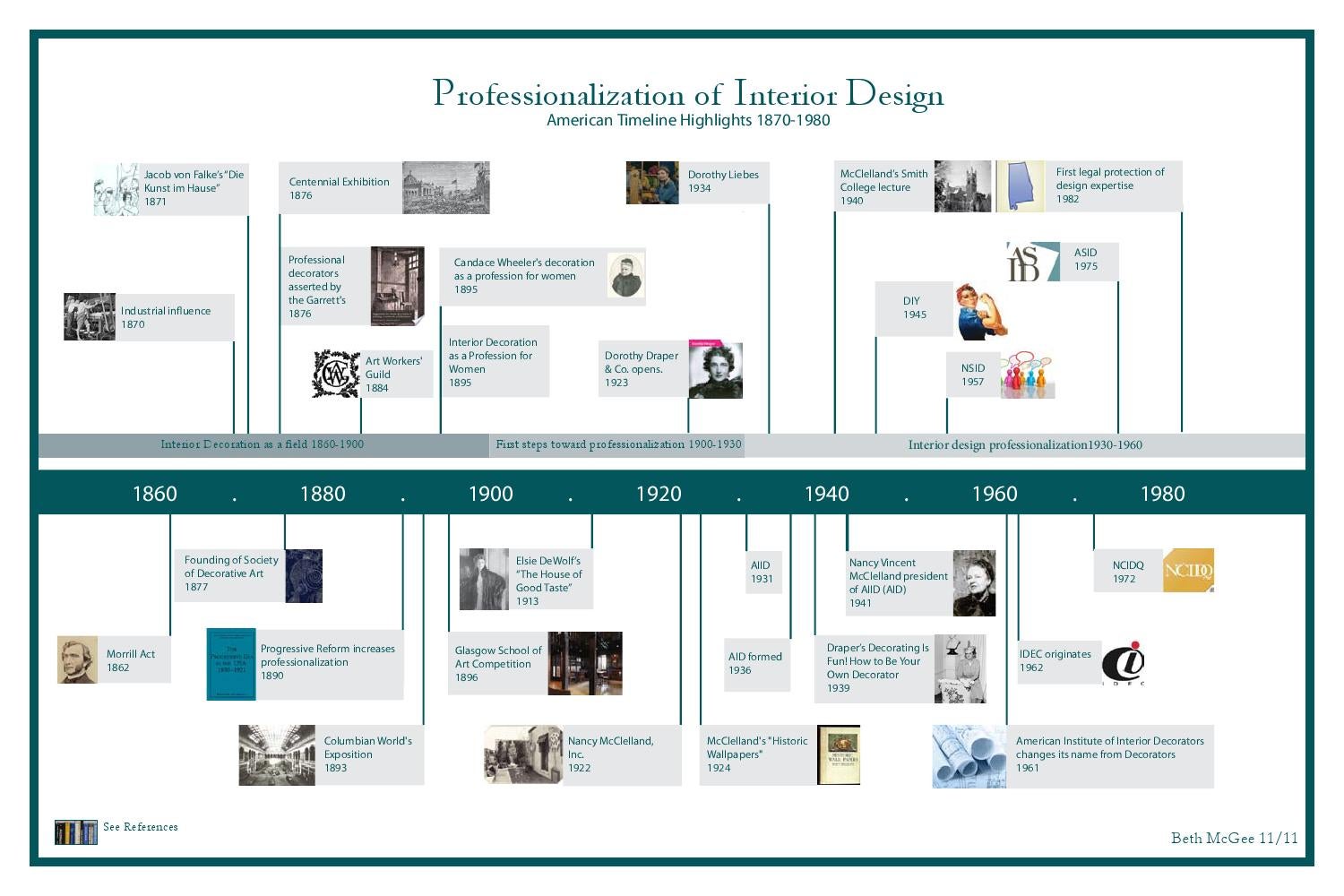 Interior Design Timeline By Beth McGee Issuu