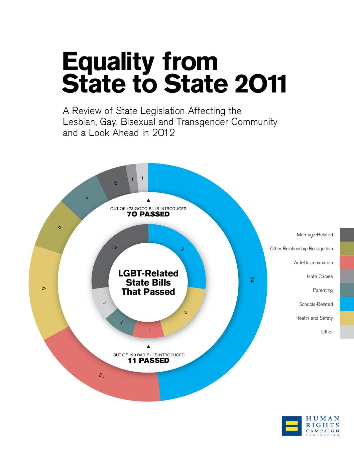Equality from State to State 2011 by Human Rights Campaign - Issuu