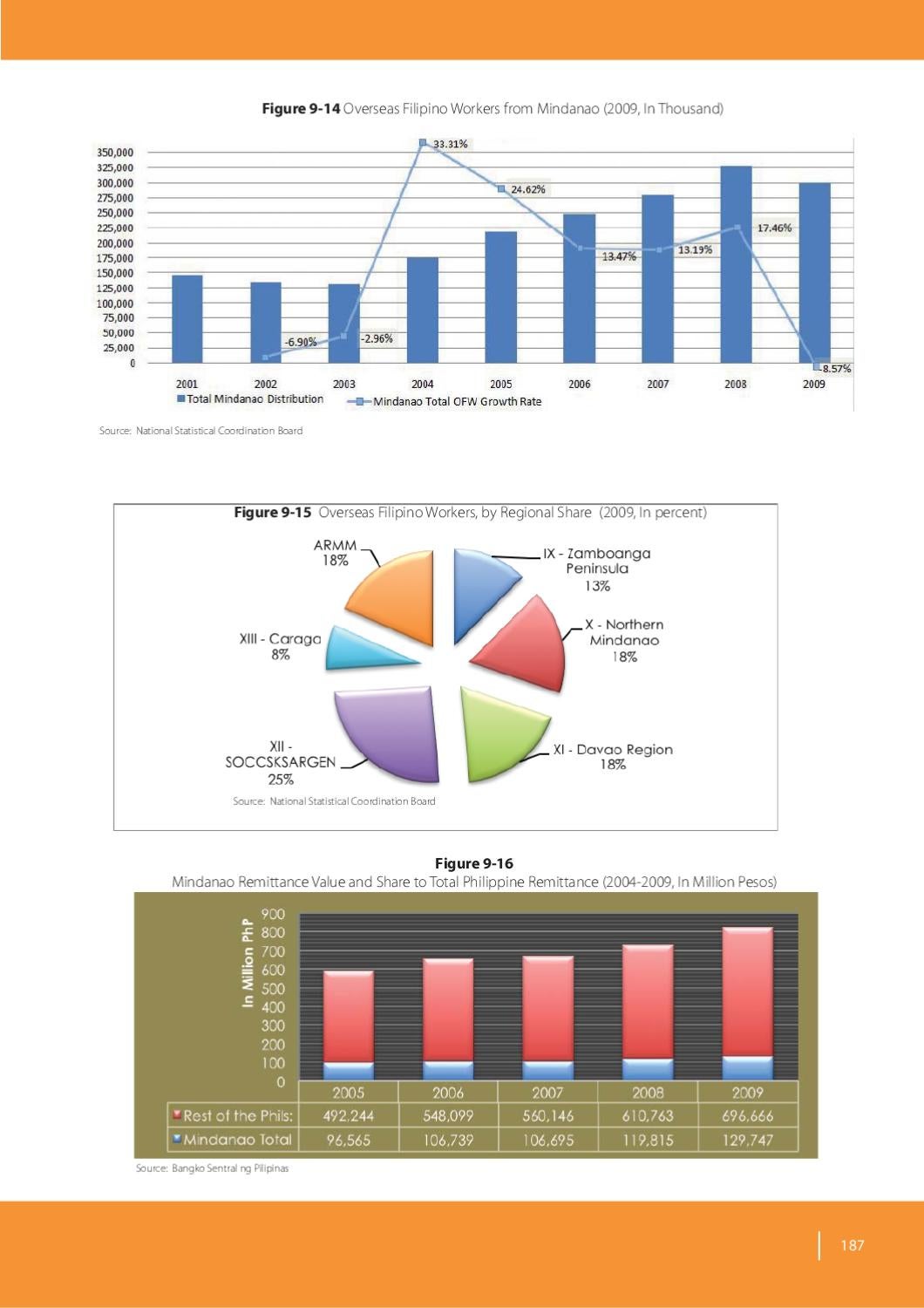 Mindanao 2020 Peace and Development Framework Plan (2011-2030) by ...