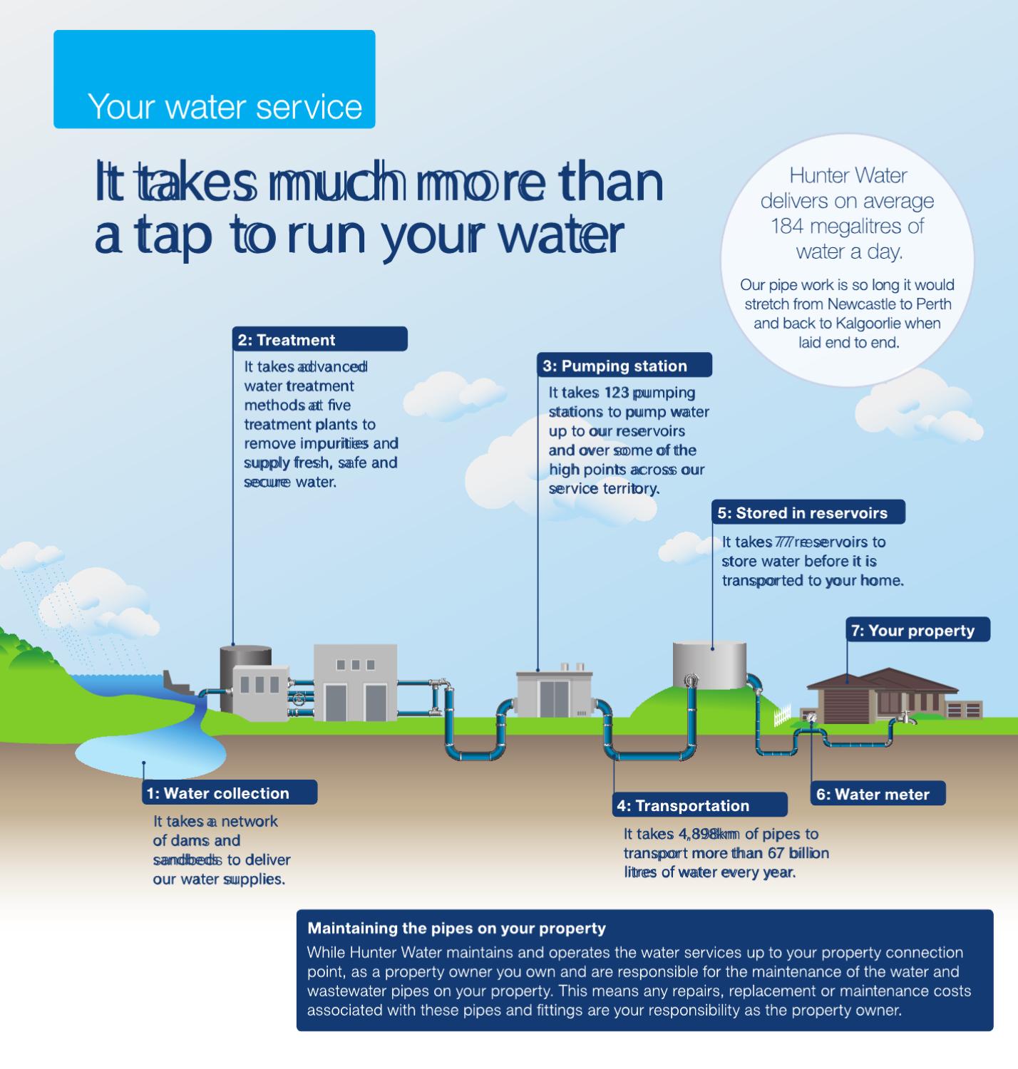 Water Service Diagram by Hunter Water - Issuu