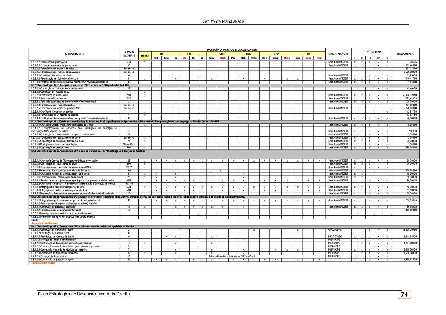 Plano Estratégico do Distrito de Mandlakaze by UNDP ART Initiative - Issuu