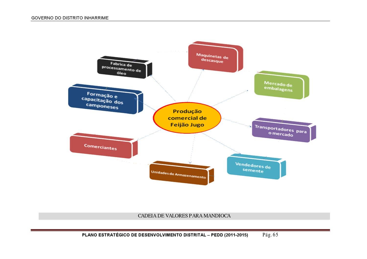 PLANO ESTRATÉGICO DE DESENVOLVIMENTO DO DISTRITO DE INHARRIME 2011-2015 ...