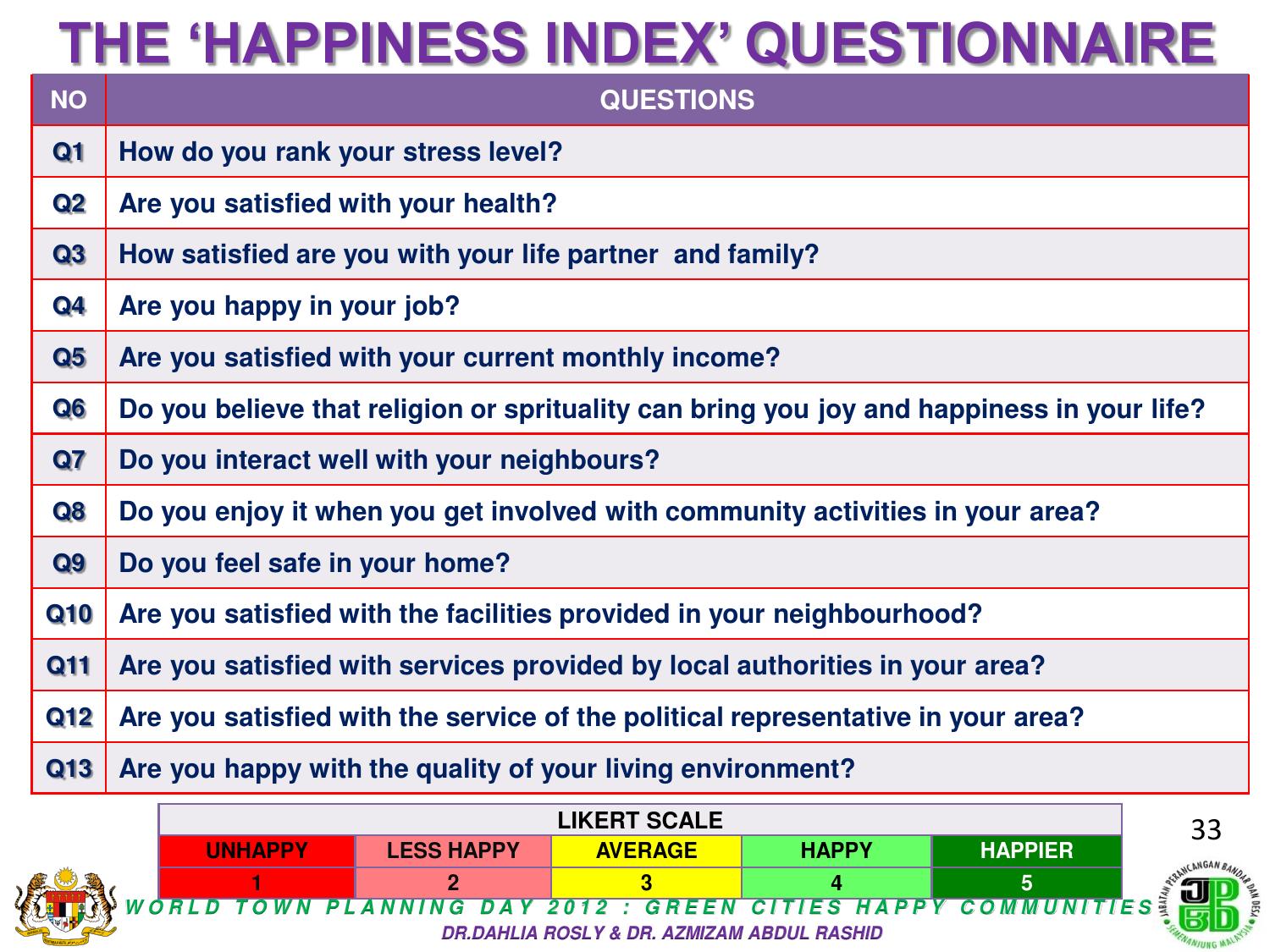 World Happiness Index : Malaysia's Initiative With Local Authorities by ...