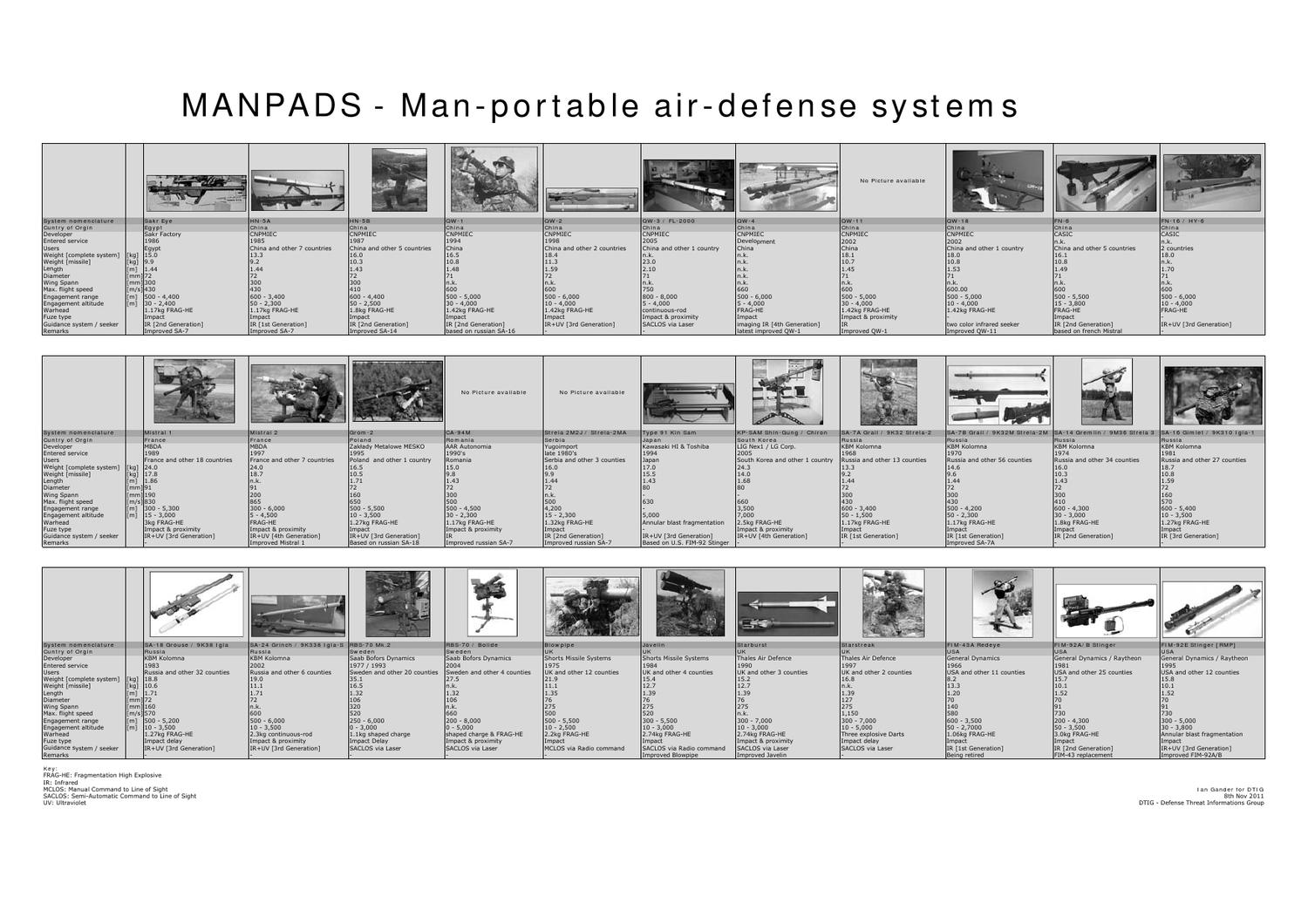 DTIG (NOV2011) MANPADS by OS IMINT - Issuu