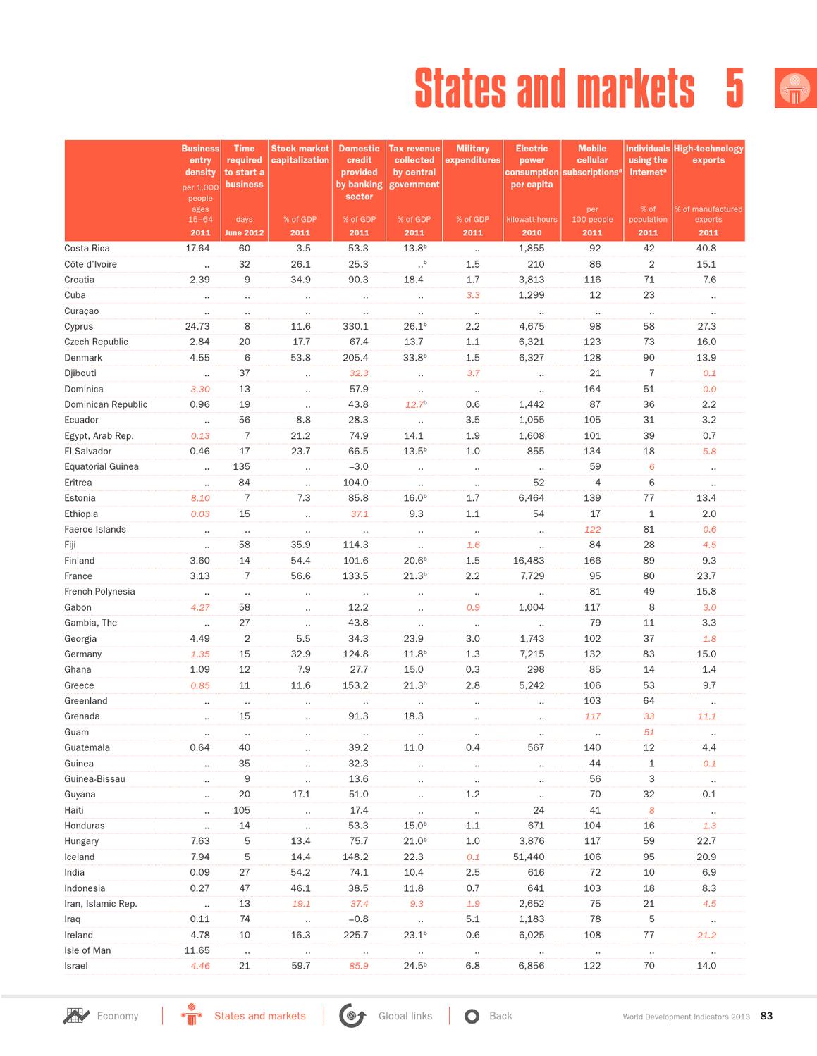 World Development Indicators 2013 by World Bank Group Publications - Issuu