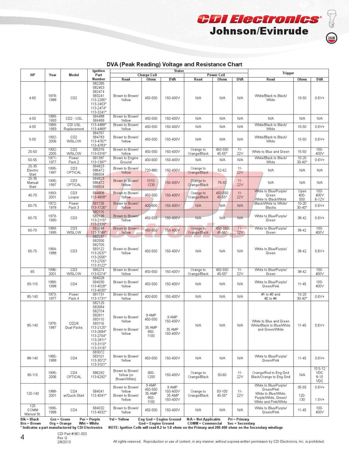 CDI Electronics DVA Chart by CDI Electronics - Issuu