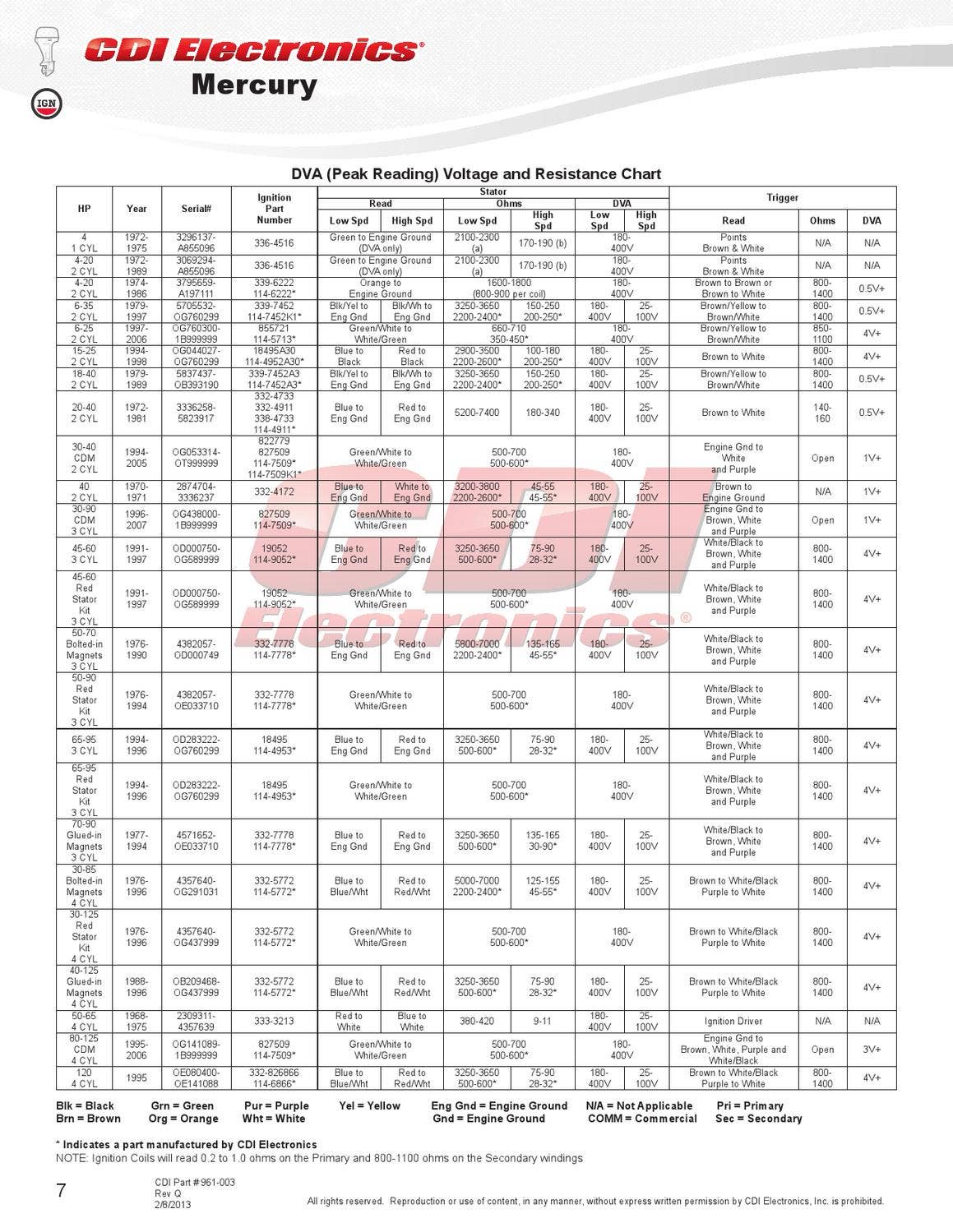 CDI Electronics DVA Chart by CDI Electronics - Issuu