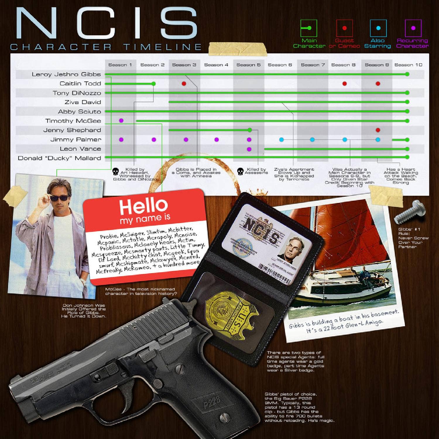 NCIS Character Timeline Infographic by Billy Trail - Issuu