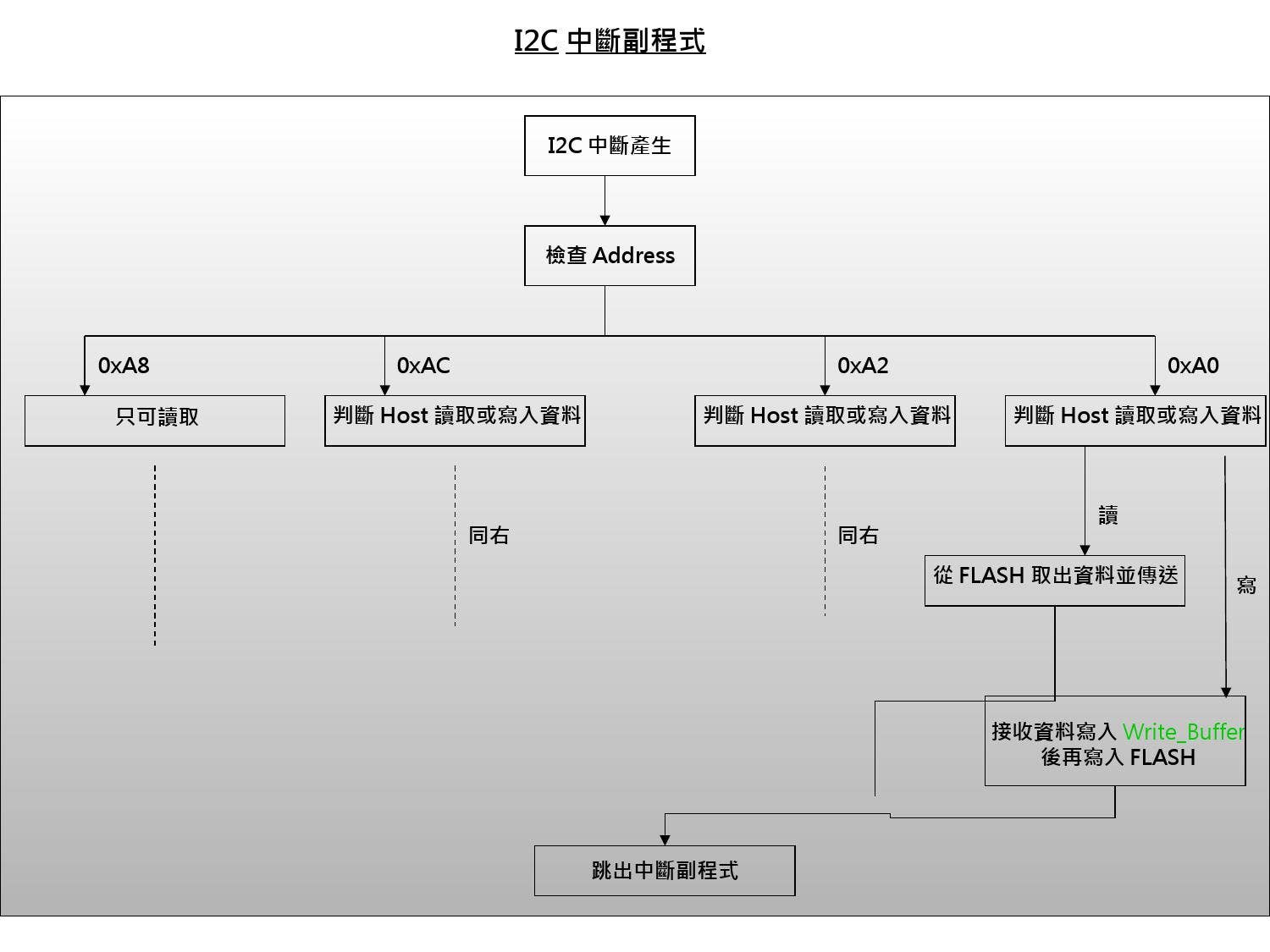 Sfp dwdm firmware flowchart rev 0 1 by Dean Jian - Issuu