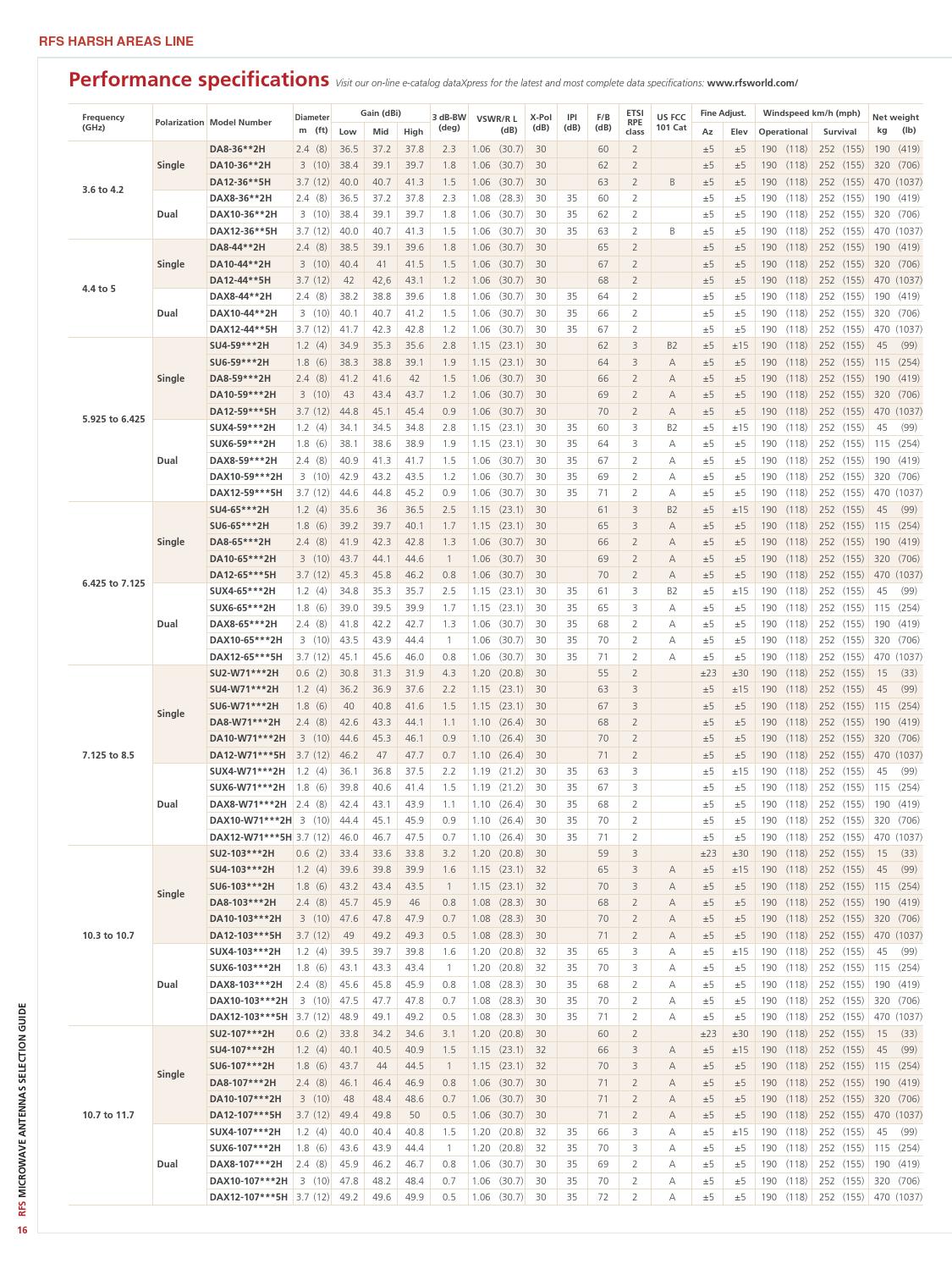 RFS Microwave Antennas by Radio Frequency Systems - Issuu