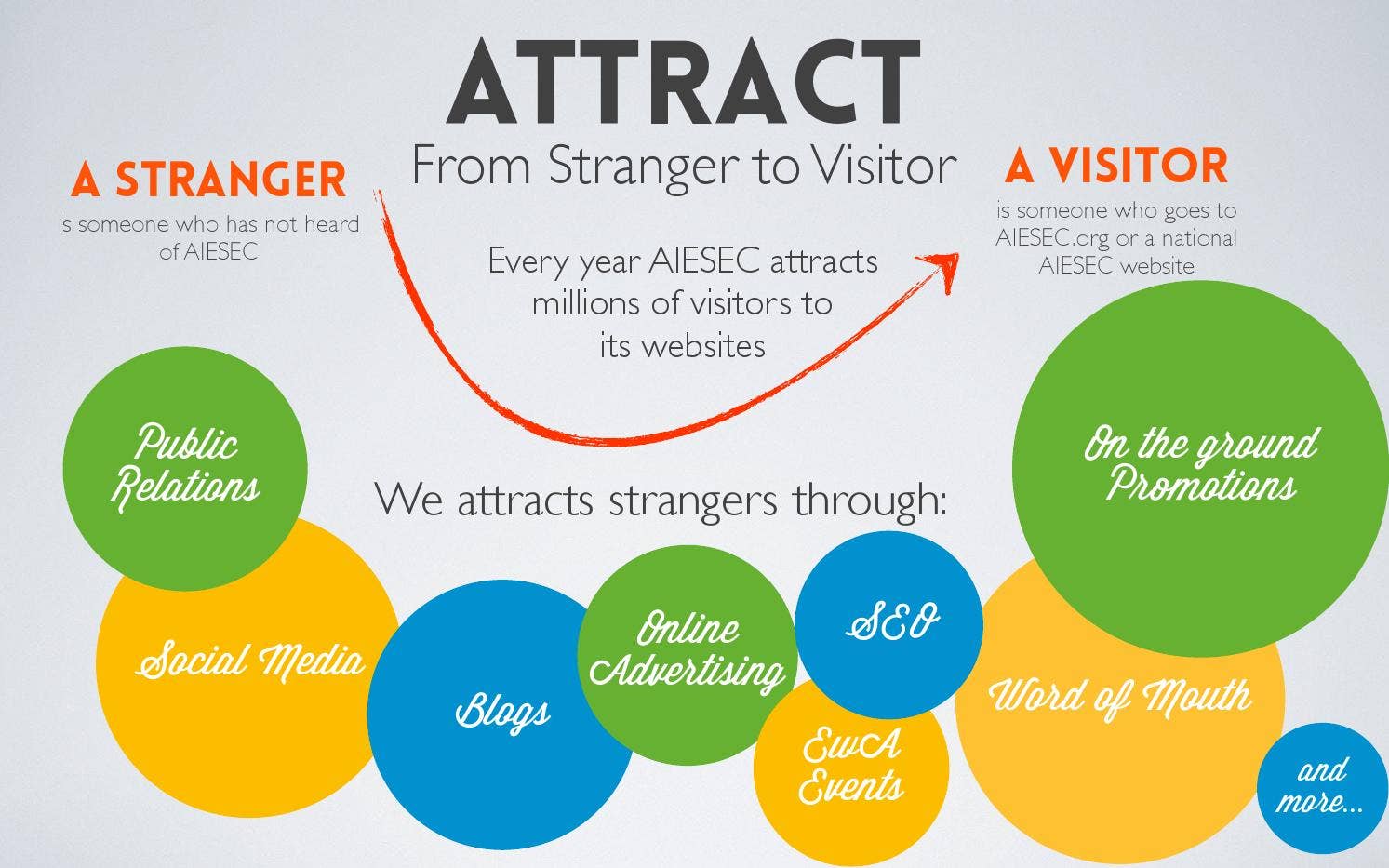 AIESEC Online and the Customer Flow by AIESEC International - Issuu