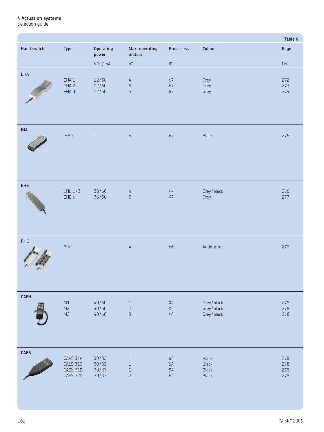 Skf linear motion standard range en by ERIKS Nederland - Issuu