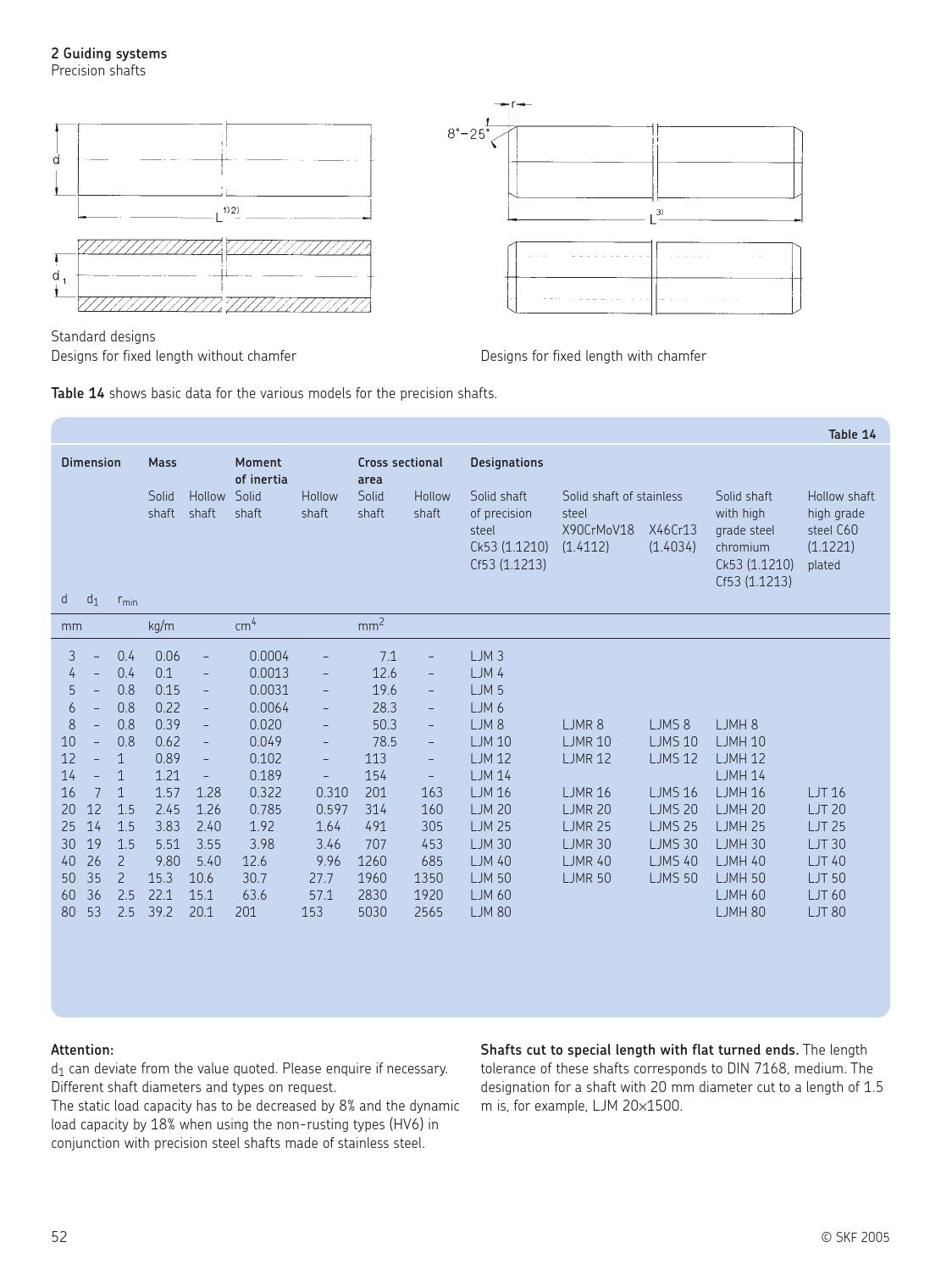 Skf linear motion standard range en by ERIKS Nederland - Issuu