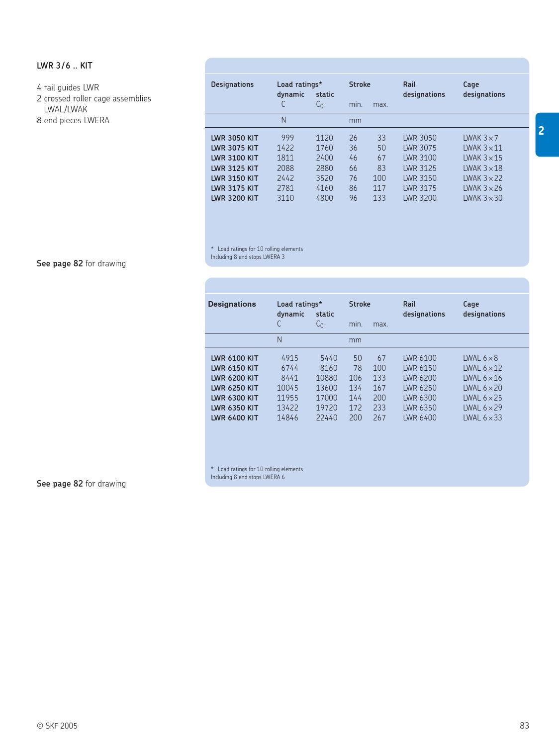 Skf linear motion standard range en by ERIKS Nederland - Issuu
