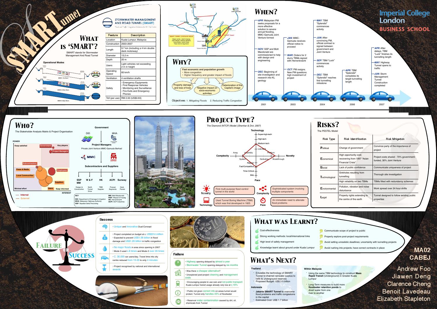 SMART Tunnel (Project Management) by Clarence Cheng - Issuu