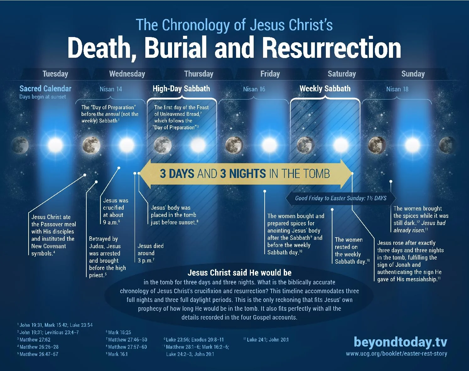 The Chronology of Jesus Christ's Death, Burial and Resurrection by ...