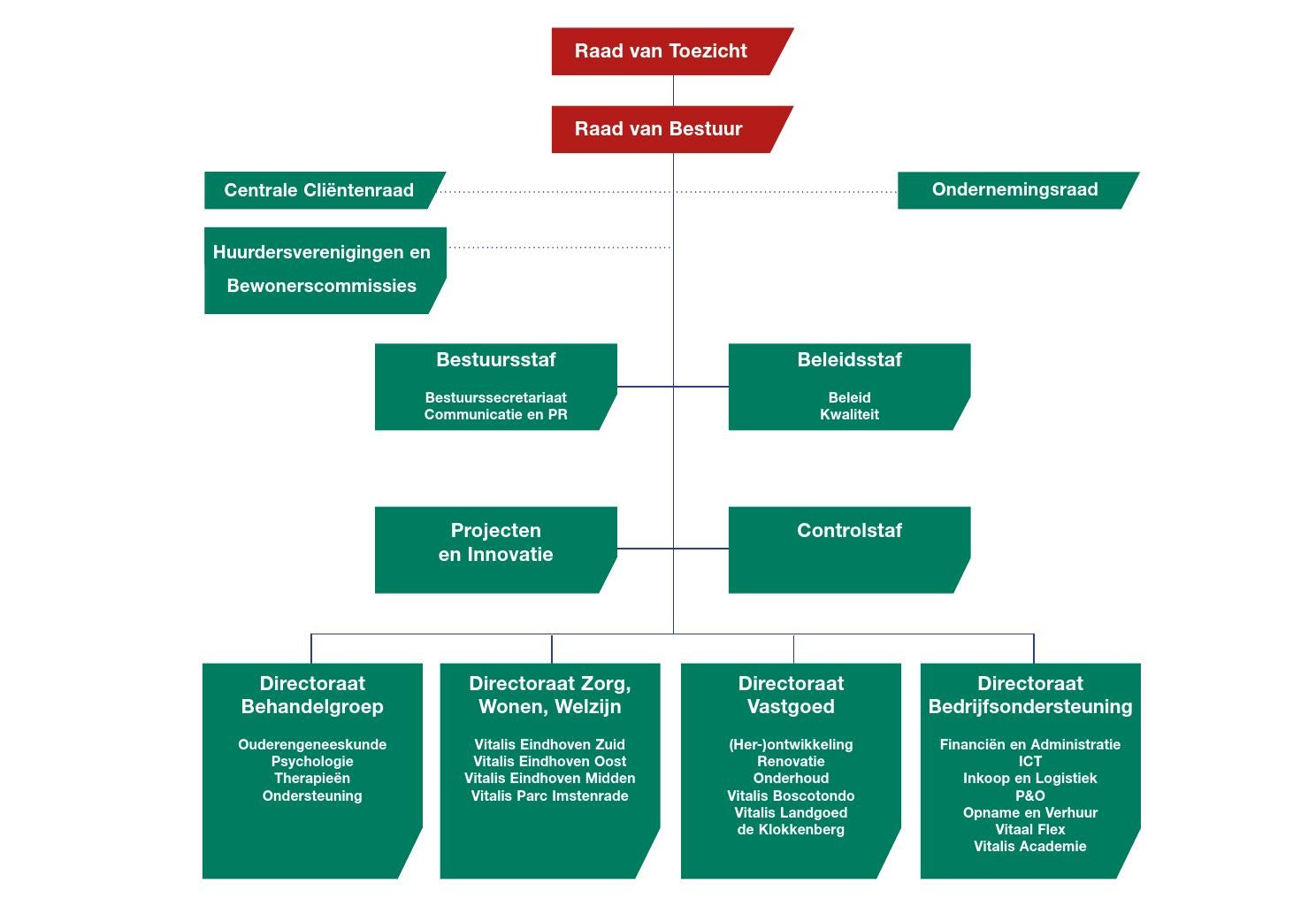 Vit0154 organogram 2014 02 by Vitalis WoonZorg Groep - Issuu