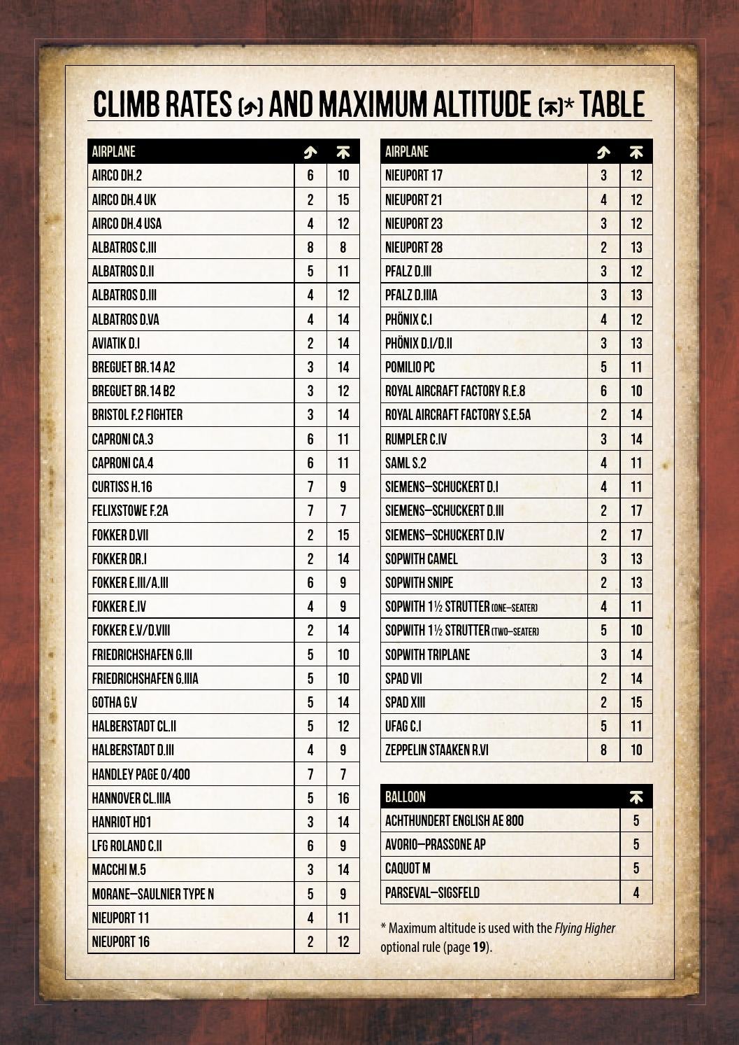 WW1 Wings of Glory – Climb Rates And Maximum Altitude Table (English ...