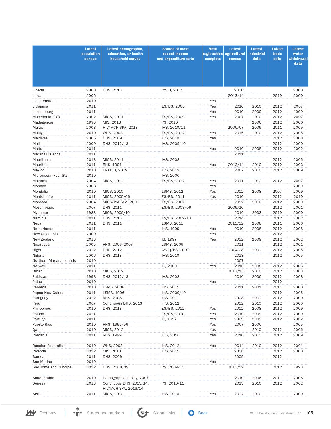 World Development Indicators 2014 by World Bank Group Publications - Issuu