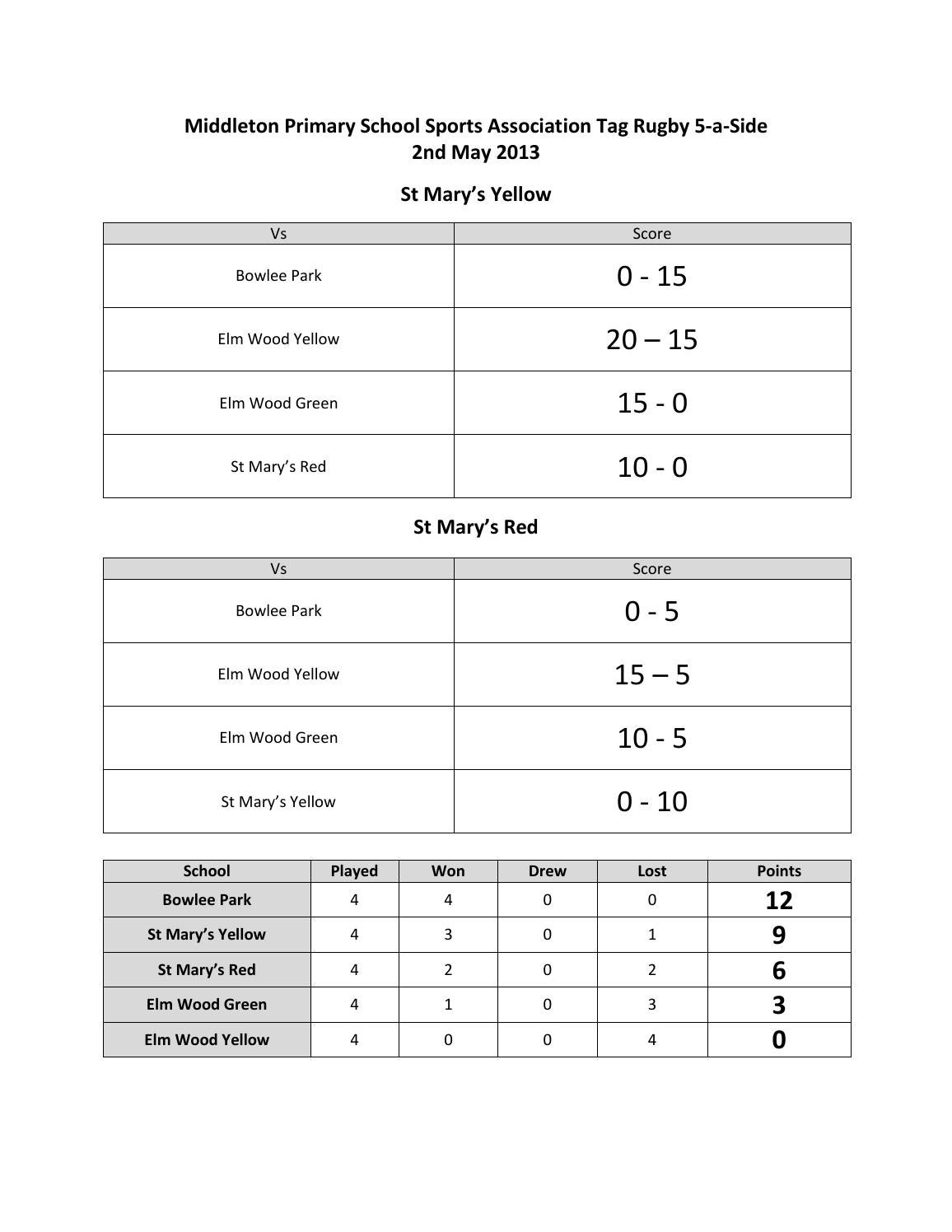 5-a-Side Tag Rugby Scores by Schudio - Issuu