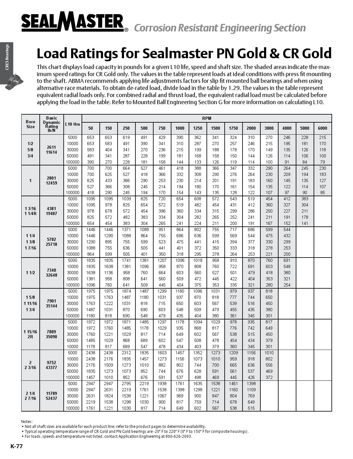 Mcgill sealmaster corrosion resistant cres bearings en by ERIKS ...