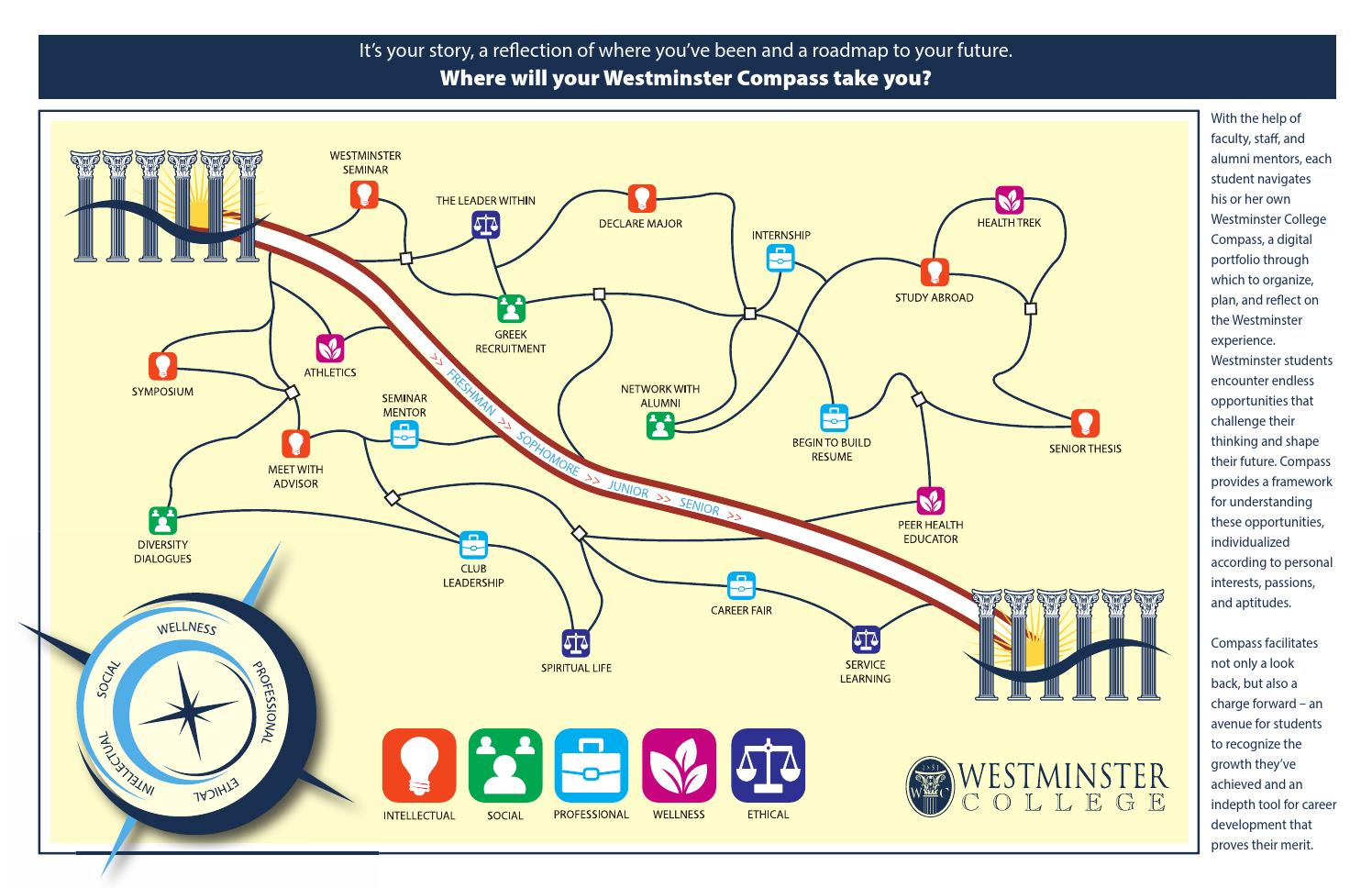Compass e-Portfolio by Westminster College - Issuu