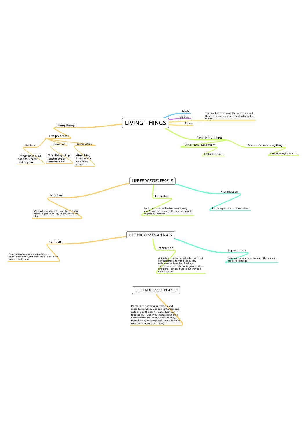 Mind map living things by Juan Luque - Issuu