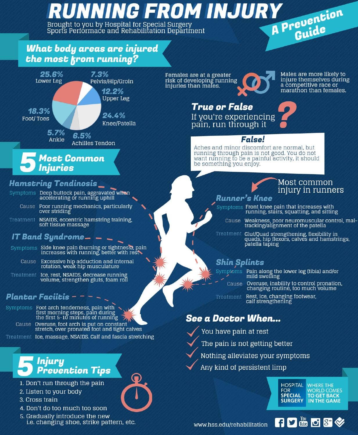 Marathon Injury Prevention Infographic by Hospital for Special Surgery ...