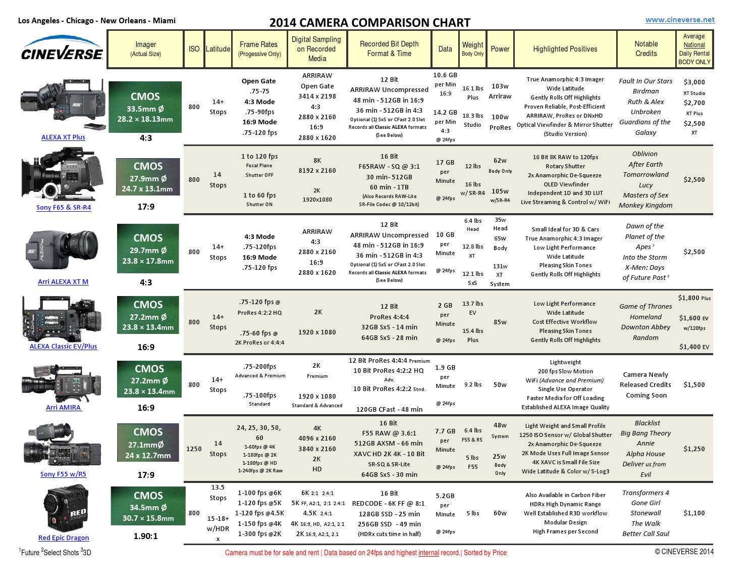 2014 Camera Comparison Chart by Rosa Negra - Issuu