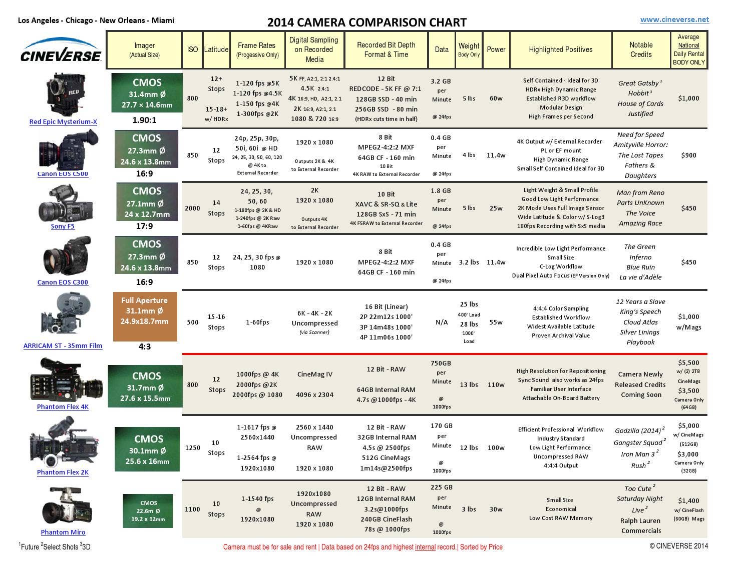 2014 Camera Comparison Chart by Rosa Negra - Issuu