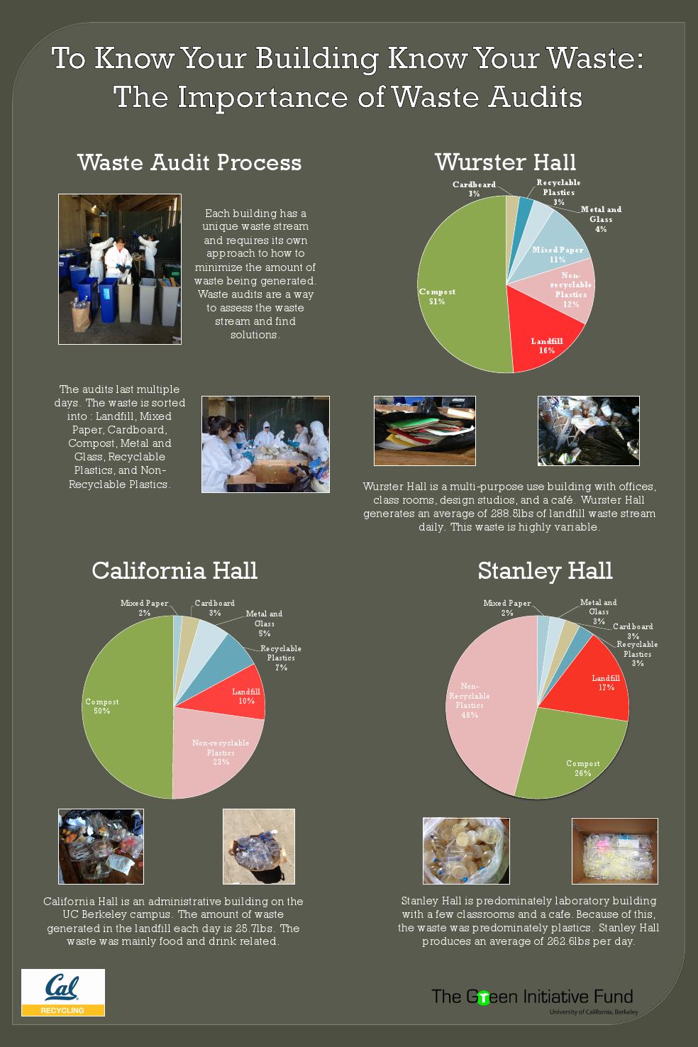 Importance of Waste Audits, UC Berkeley by The Green Initiative Fund ...